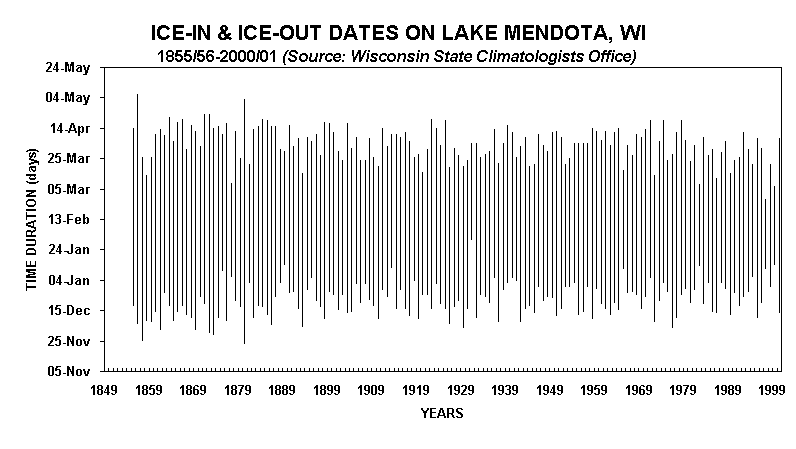 ICE-IN & ICE-OUT DATES ON LAKE MENDOTA, WI1855/56-2000/01 (Source ...