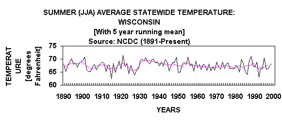 WISCONSIN STATEWIDE TEMPERATURES